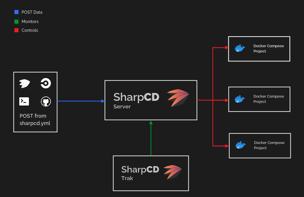 GitHub - SharpSet/sharpcd: Continuous Deployment for any server.